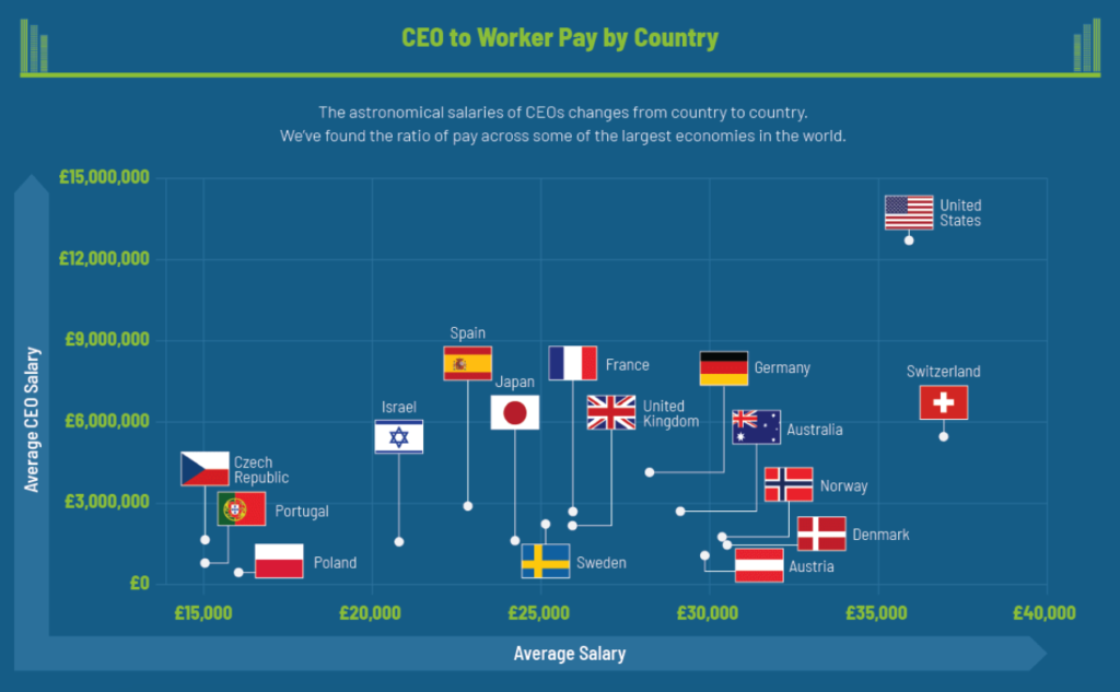 How CEOs Earn Annual Pay of Average Employee In One Week – startupanz.com