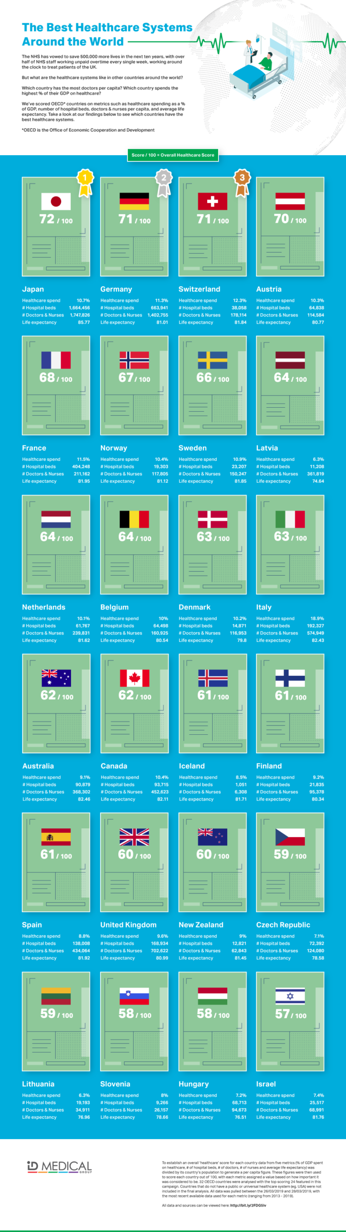 Infographic: The Best Healthcare Systems in The World – startupanz.com