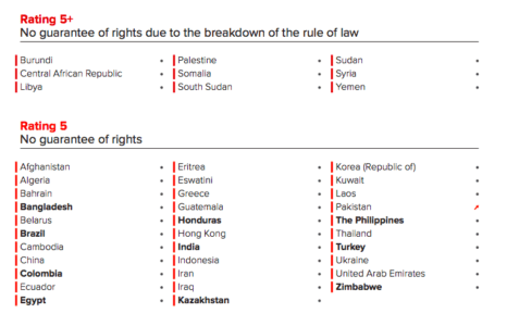 2020 Rights Index: The World's Worst Countries For Worker Rights ...
