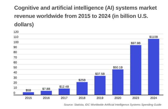 Global AI Spending To Surge 120%, Hit $110 billion by 2024 – startupanz.com